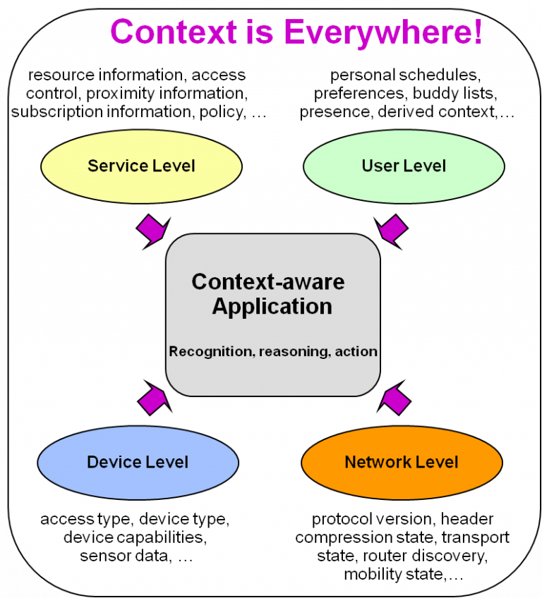 Distributed context-aware middleware – Dana's Space